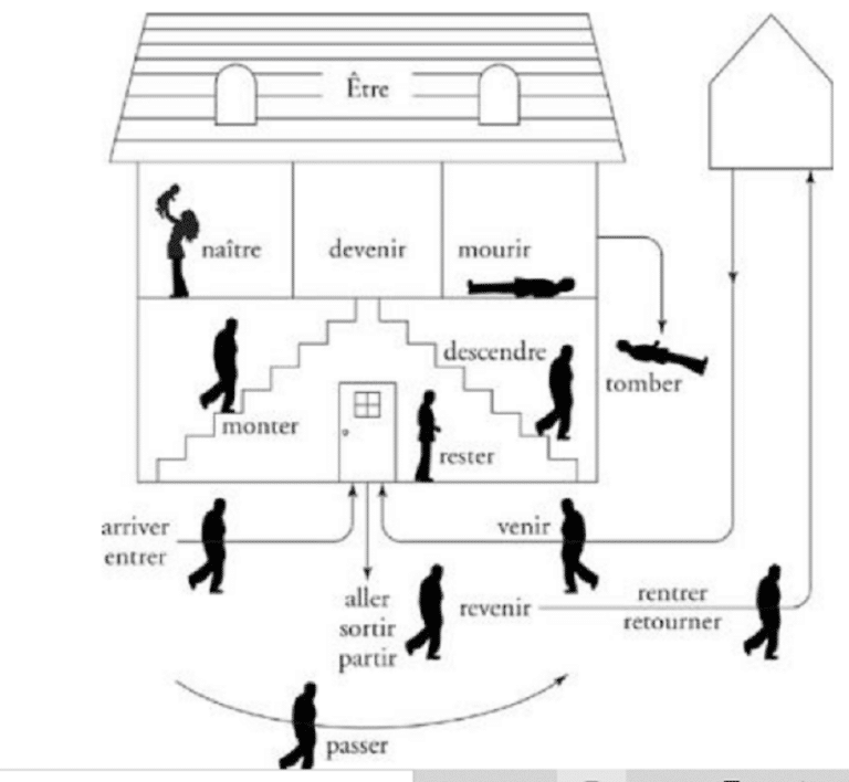 Repasa los verbos en pasado en francés con estos recursos