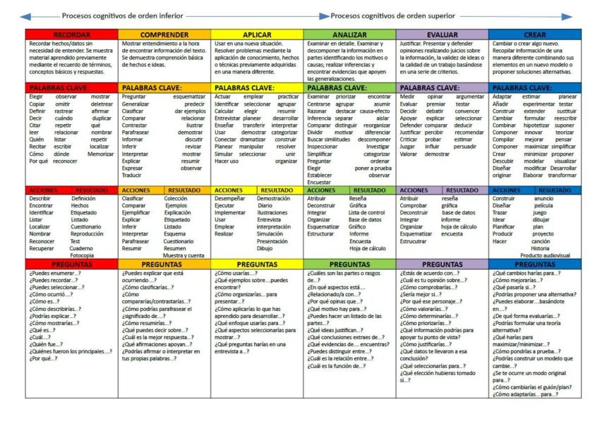 Taxonomía de Bloom: qué es y cómo aplicarla en el aula